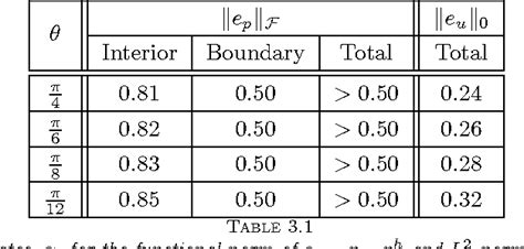 table 3 1 from a dual least squares finite element method for linear hyperbolic pdes a