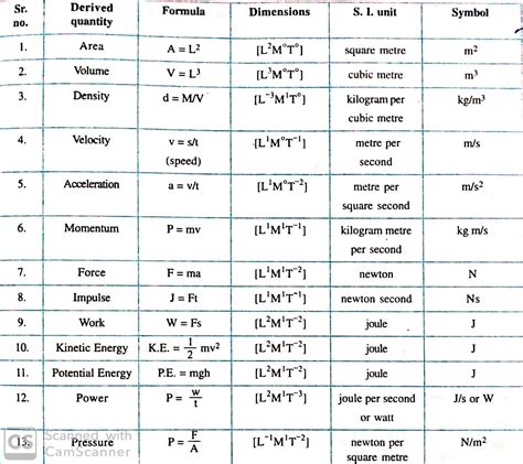 Fundamental And Derived Units