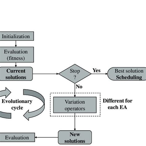 typical optimization scheme of evolutionary algorithms all the download scientific diagram