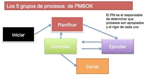 Gestión de Proyectos según PMBOK Blog soluciones IT y tendencias IT