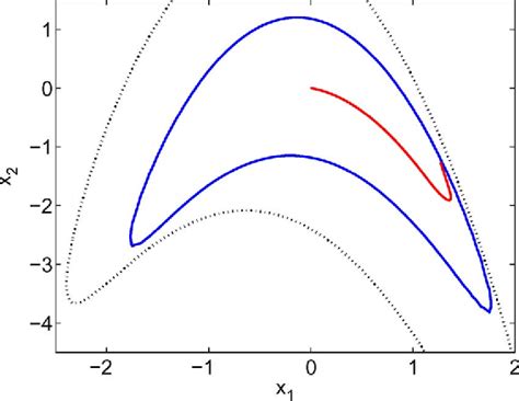 figure 1 from optimal control for polynomial systems using matrix sum of squares relaxations