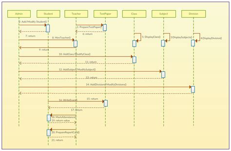 Sequence Diagram Tutorial Complete Guide With Examples