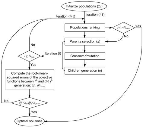 the flow chart of the ga multi objective optimization procedure download scientific diagram
