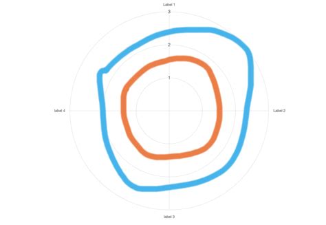Chart Js Radar Chart Multiple Points For A Single Label And Also