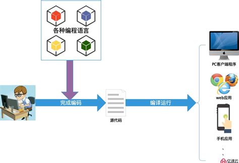 什么是面向对象编程 行业资讯 亿速云