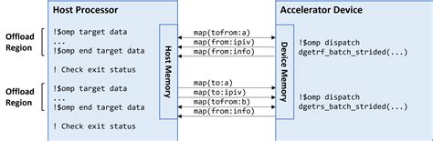 solve linear systems using onemkl and openmp target offloading