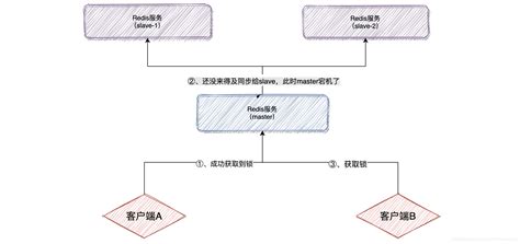 redis分布式锁实现 基础原理篇 redis setnx 原理 csdn博客
