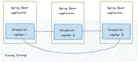 Distributed Cache With Hazelcast And Spring