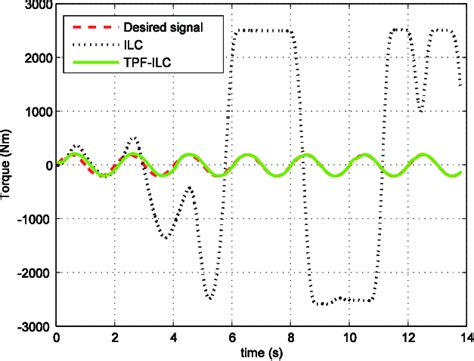 comparison of time varying pilot factor control algorithm based on download scientific diagram