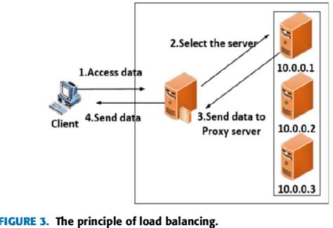 figure 1 from evaluation test and improvement of load balancing algorithms of nginx semantic