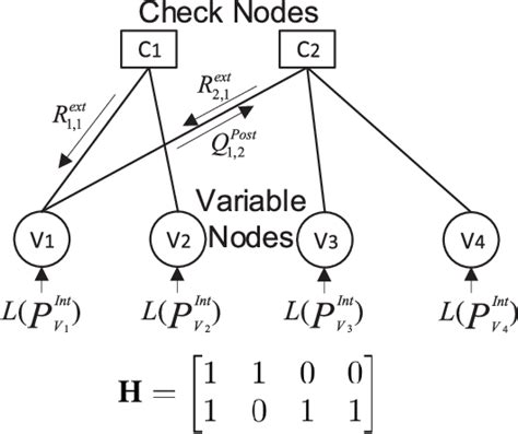 figure 1 from a 75 gb s mm2 and energy efficient ldpc decoder based on a reduced complexity