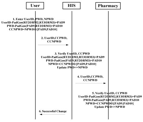 jlpea free full text fpga implementation of mutual authentication protocol for medication