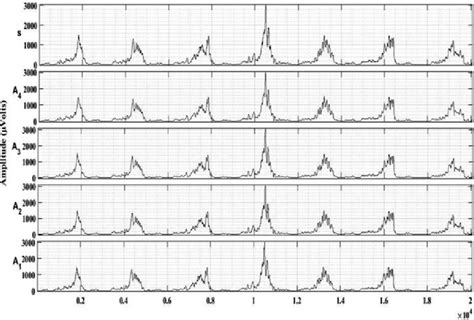 signal and approximation s coefficient download scientific diagram