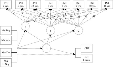 a path diagram of the latent growth mixture model ~lgmm estimated each download scientific