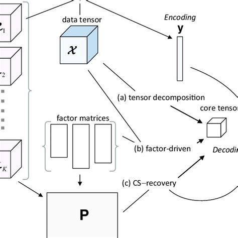 recovery strategies a tensor decomposition based b factor driven download scientific