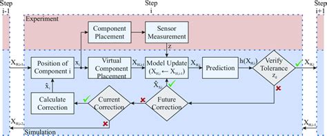 flow diagram of the proposed predictor corrector framework download scientific diagram