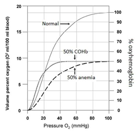 solved consider the oxygen binding curves in the figure
