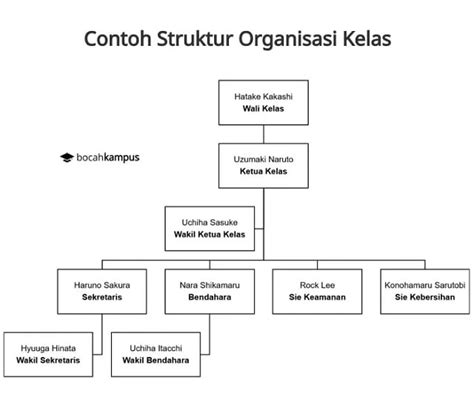 6 Contoh Struktur Organisasi Yang Benar Dilengkapi Fungsi Dan Cara