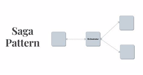 managing distributed transactions with the saga pattern