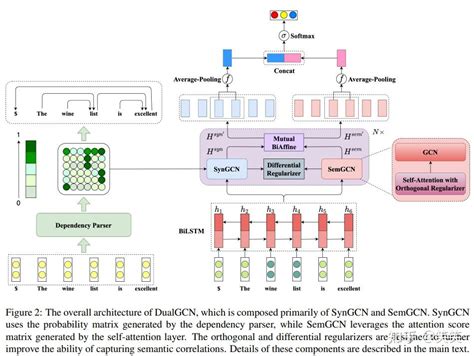 absa论文 dual graph convolutional networks for aspect based sentiment analysis读书笔记 知乎