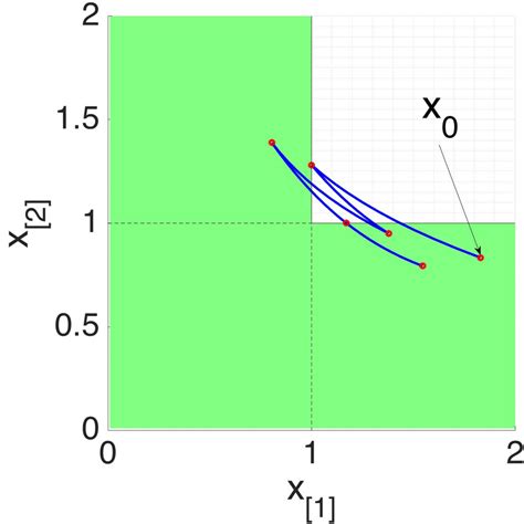 example 3 a the trajectory satisfying the conditions of s sequences download scientific