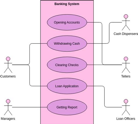 Use Case Diagram Banking System Visual Paradigm Community