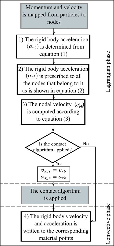 5 rigid body algorithm flow diagram the shaded rectangles are download scientific diagram