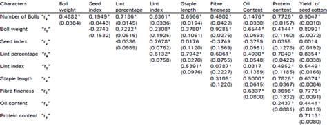 genetic correlation and path coefficient analysis of oil and protein contents and other