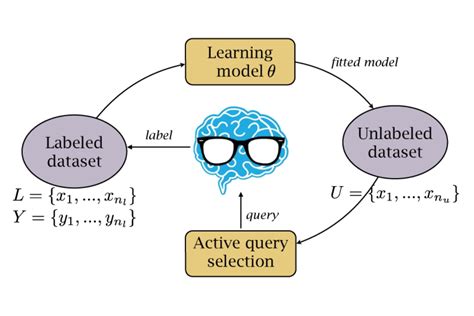 active learning definition deepai