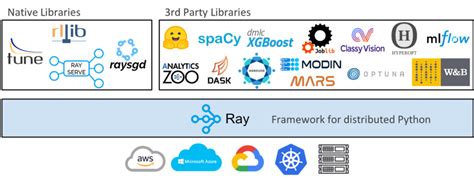 distributed processing using ray framework in python datacamp