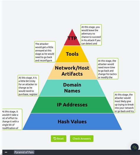 Tryhackme Pyramid Of Pain Room Off Gbu Taganskij Ru