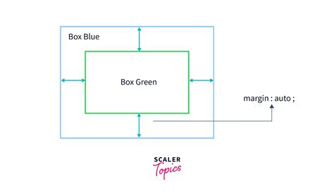 Css Margin Margin Property In Css Scaler Topics