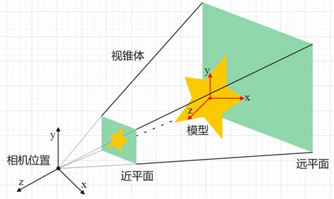 【opengl es】透视变换原理 opengl执行透视 csdn博客