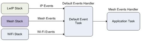 Esp Wifi Mesh Programming Guide Esp32 — Esp Idf Programming Guide V53 Documentation