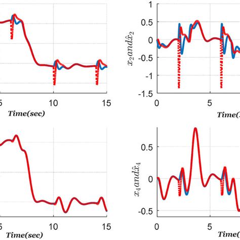 state and its estimation with decoupled sensor fault and noise download scientific diagram