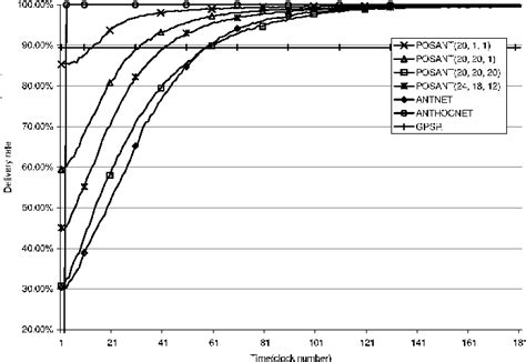 figure 10 from a position based ant colony routing algorithm for mobile ad hoc networks