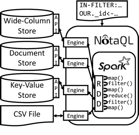 figure 1 from cross system nosql data transformations with notaql semantic scholar