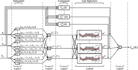 interval type 2 fuzzy neural network download scientific diagram