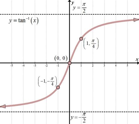 the inverse trigonometric functions she loves math trigonometric functions functions math math