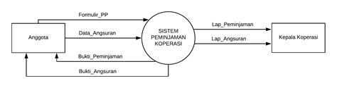 Perancangan DFD Data Flow Diagram Sistem Informasi Koperasi Waskhas