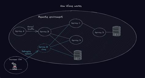 klone open source debugging for kubernetes dzone
