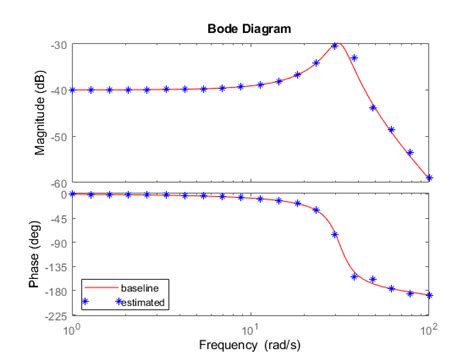 online frequency response estimation during simulation matlab and simulink mathworks united
