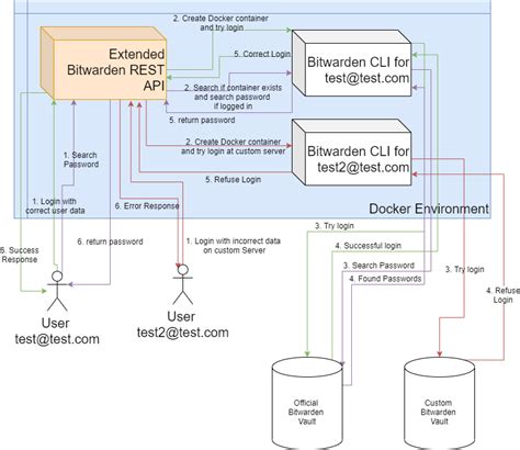 Extended Bitwarden REST API