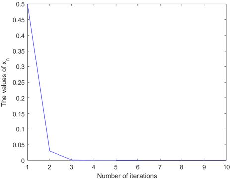the graph of the convergence behavior of the iteration process 8 download scientific diagram