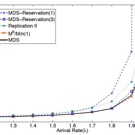 2 a comparison of average file access latency and its upper lower download scientific diagram