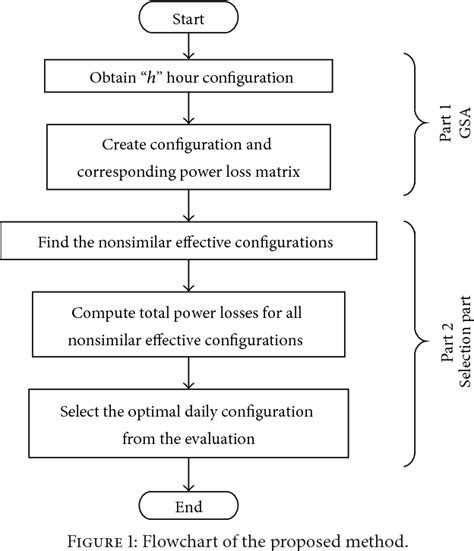 figure 1 from gravitational search algorithm and selection approach for optimal distribution