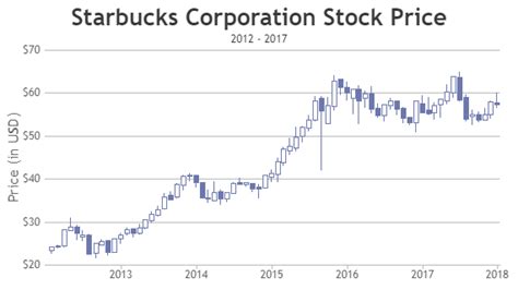 Spring MVC Candlestick Charts From JSON Data Using AJAX CanvasJS