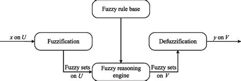 a new type of fuzzy systems in terms of vague partitions ios press