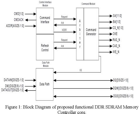 figure 3 from design and verification of ddr sdram memory controller using systemverilog for