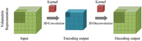 deep spectral unmixing framework via 3d denoising convolutional autoencoder jia 2021 iet